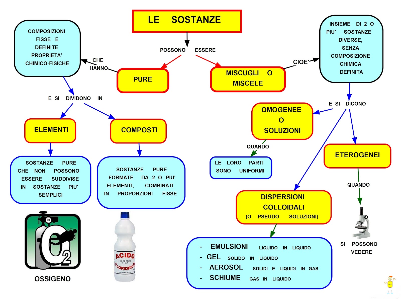 Mappa Concettuale: Le sostanze - Studentville Mappa Concettuale: Le sostanze - Studentville